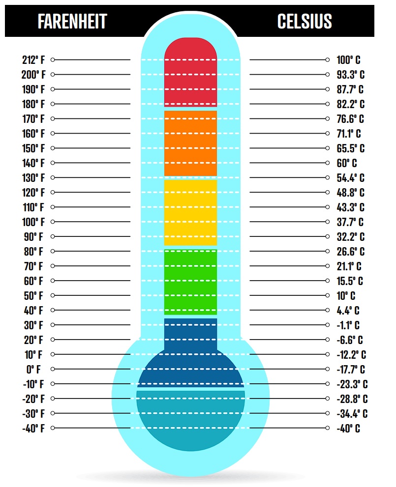 Fahrenheit A Celsius Cent grados Calculadora 
